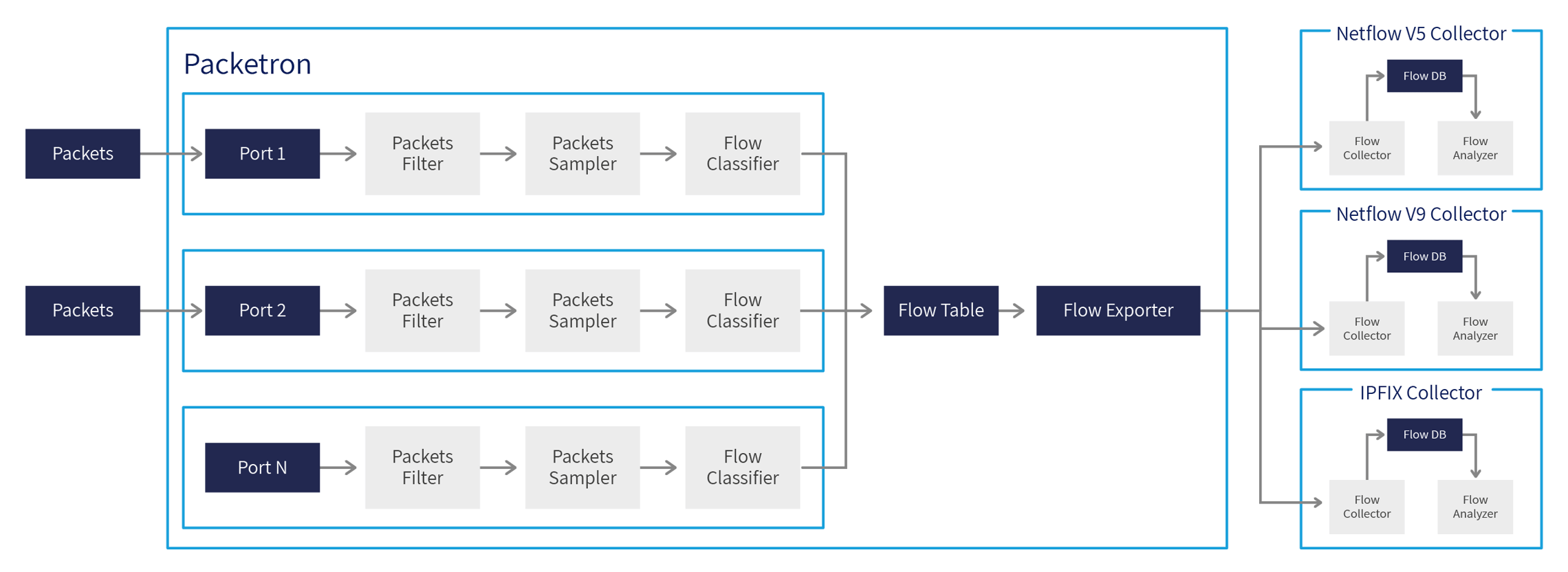Technical Overview of IPFIX Architecture | Niagara Networks